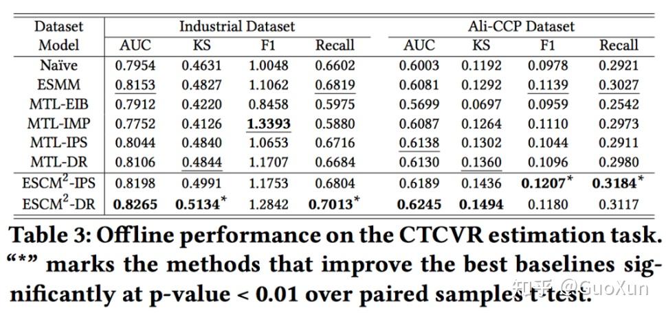 SIGIR 2022 | 阿里巴巴 ESCM^2: 全空间多任务转化率预估模型基于因果推断的升级版本 - 知乎