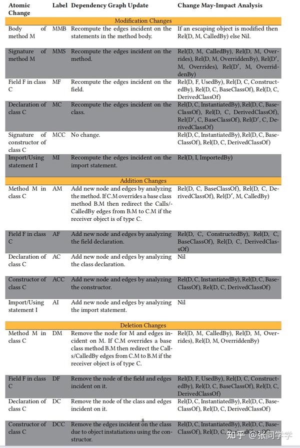 使用LLM和规划进行仓库级编码-codeplan - 知乎