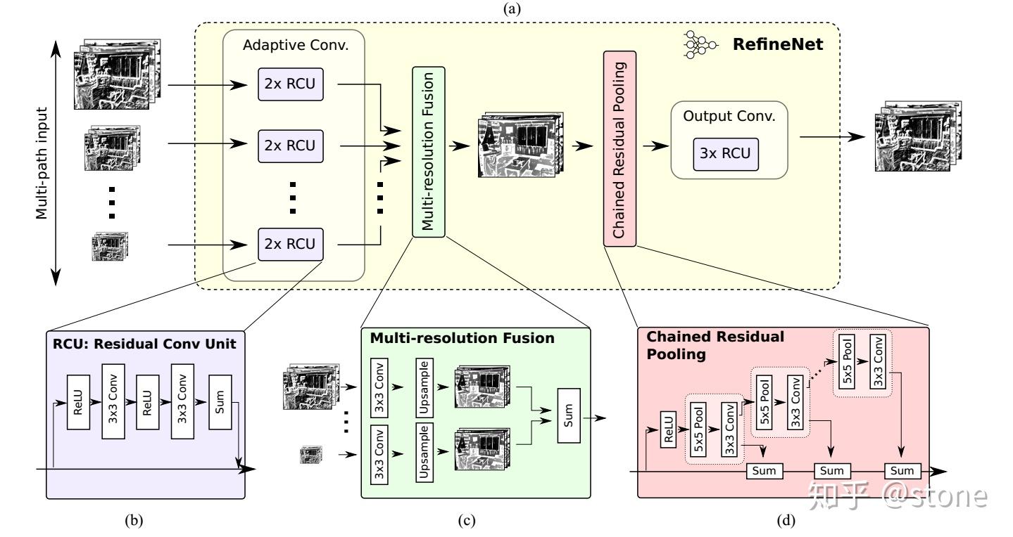 语义分割之RefineNet - 知乎