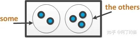 第40讲 图解Other、Others和Another - 知乎