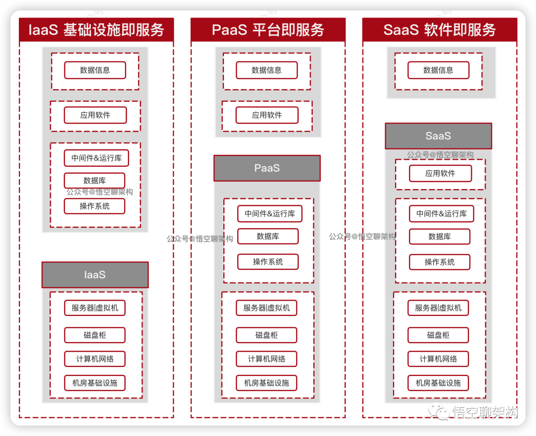 图解架构 | SaaS、PaaS、IaaS - 知乎