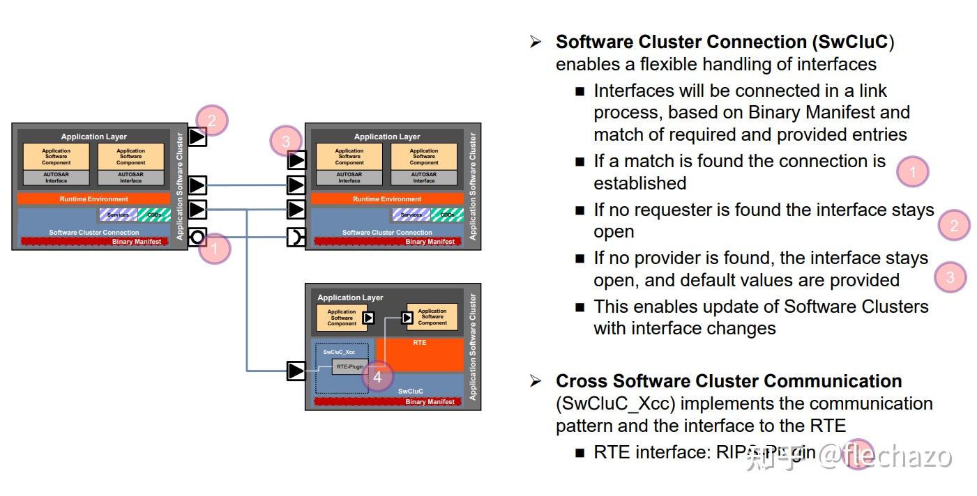 小柴带你学AutoSar系列一、基础知识篇（2）AutoSar架构 - 知乎