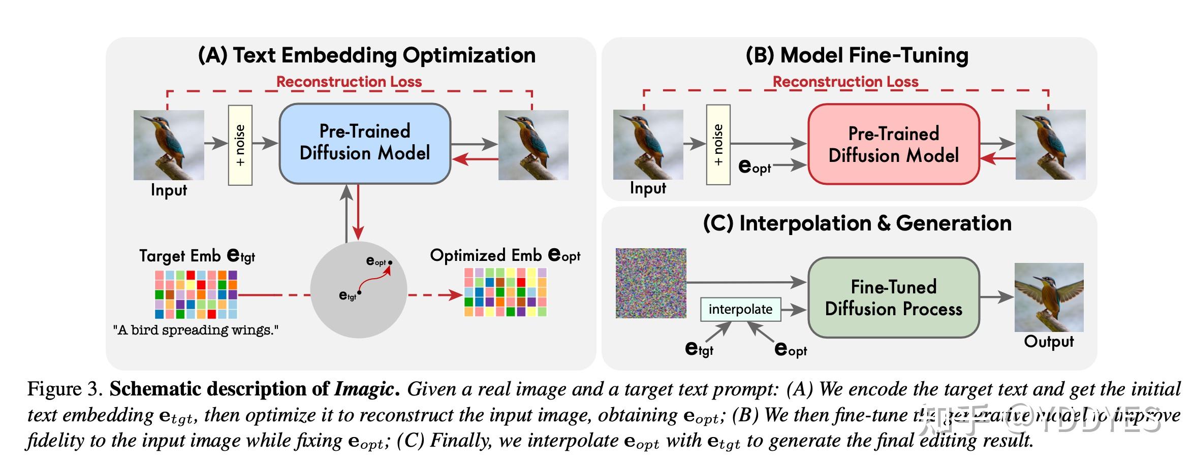 Imagic: Text-Based Real Image Editing with Diffusion Models - 知乎