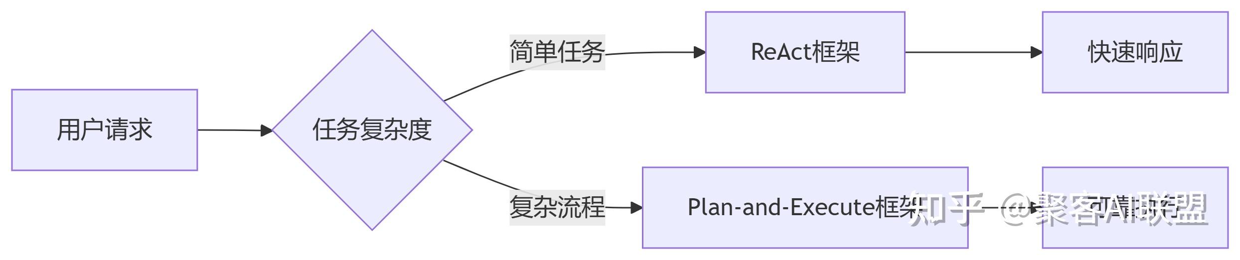 智能体开发避坑指南：从ReAct到Plan-and-Execute的进阶路线 - 知乎