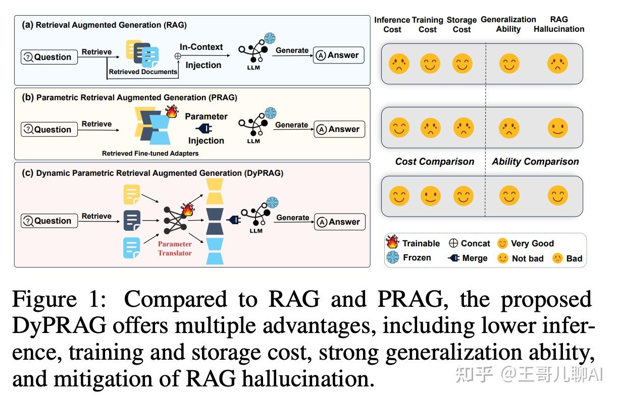 DyPRAG：将检索内容转为参数知识动态合并到模型中，有效缓解RAG幻觉 - 知乎