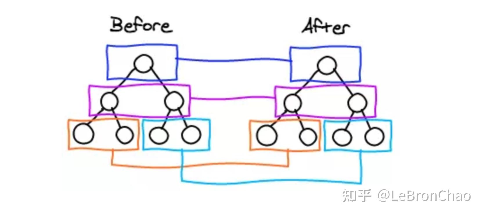 Vue进阶 Diff算法详解 - 知乎