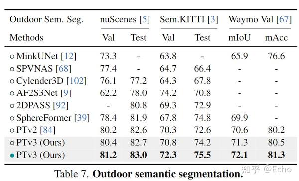 Point Transformer V3: Simpler, Faster, Stronger - 知乎