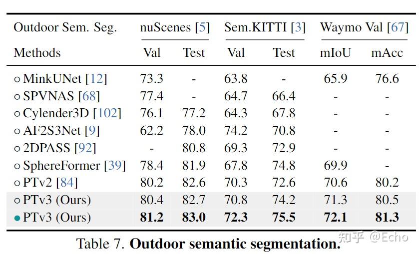 Point Transformer V3: Simpler, Faster, Stronger - 知乎