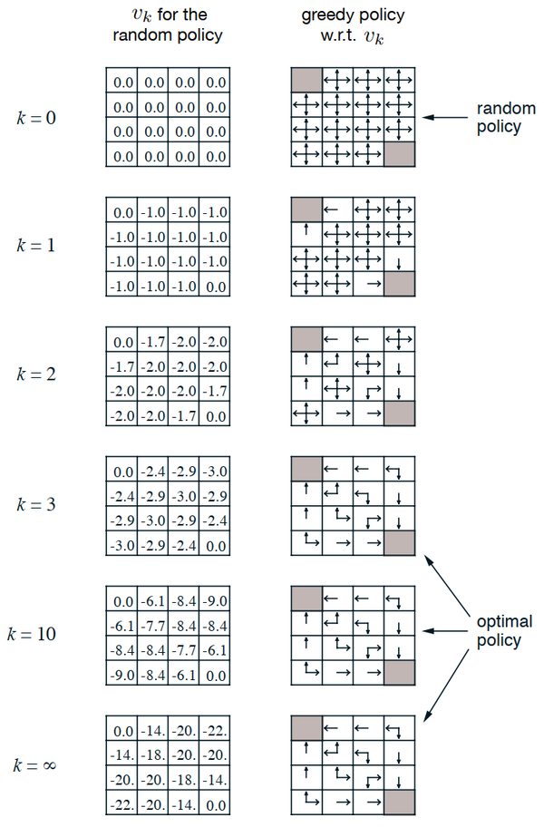 策略迭代（Policy Iteration）和值迭代（Value Iteration） - 知乎