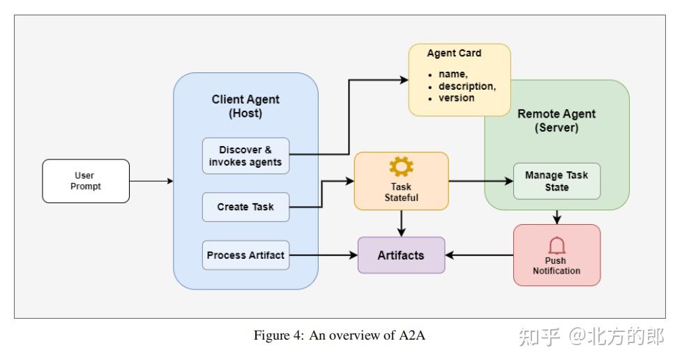 智能体互通新时代：MCP、ACP、A2A与ANP协议全景解析 - 知乎