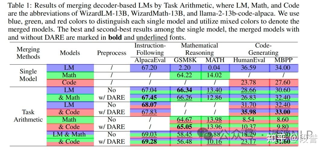 模型融合(Model Merging)：合理性、常见技术及其特性 - 知乎