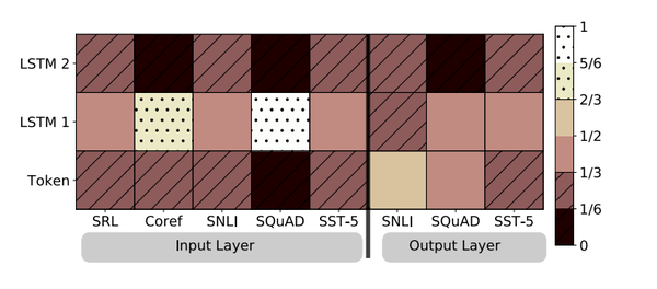 ELMo及其PyTorch实现 - 知乎