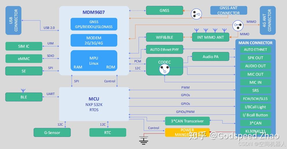 Telematics Control Unit（TCU）的系统化梳理 - 知乎