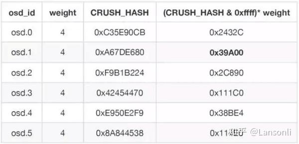 深入Ceph原理包含核心算法Crush说明和通信机制原理（五） - 知乎