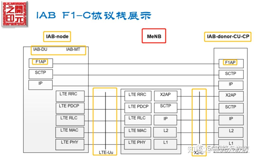 3GPP R16里引入的集成接入回传网络IAB - 知乎