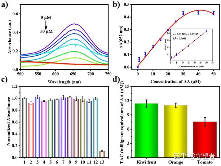 Food Chemistry：碳点作为光响应类氧化酶纳米酶用于水果总抗氧化能力的比色检测 - 知乎