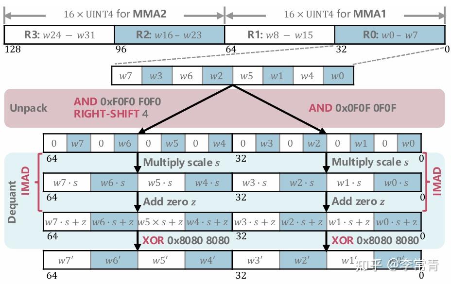 [文献翻译] LiquidGEMM: Hardware-Efficient W4A8 GEMM Kernel for High ...