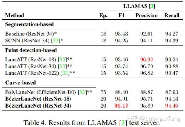 CVPR2022车道线检测Efficient Lane Detection via Curve Modeling - 知乎