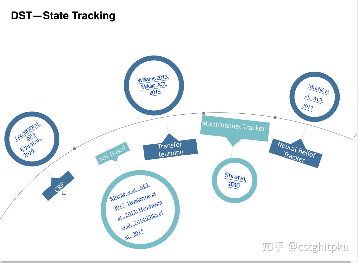 一文看懂任务型对话系统中的状态追踪（DST） - 知乎