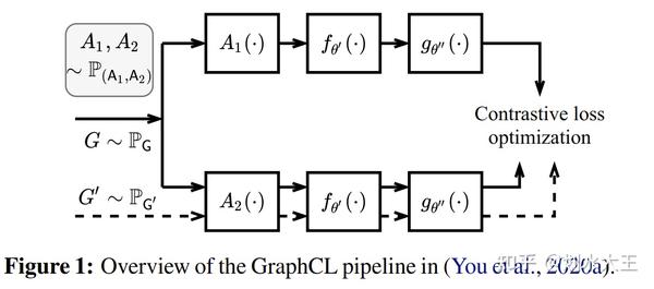 《graph Contrastive Learning Automated》论文阅读 知乎