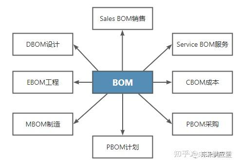 SCOR DS之【动态生成BOM】 - 知乎