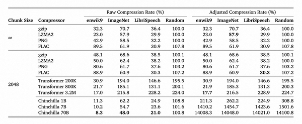 Language Modeling Is Compression 论文阅读 - 知乎