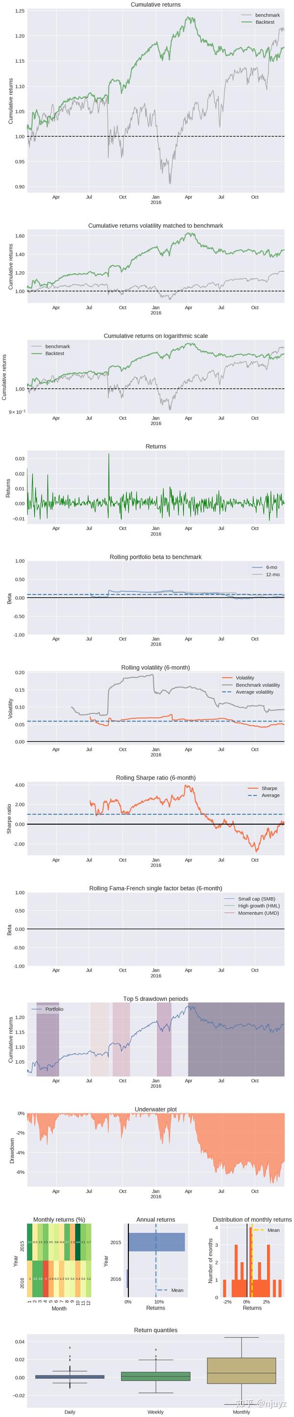 【Alphalens中文手册】与Pyfolio集成使用 - 知乎
