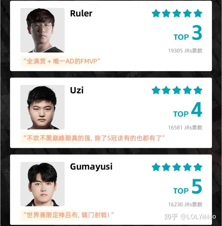 历史下路选手TOP5评选结果公布：Uzi第四，Deft遗憾落榜 - 知乎