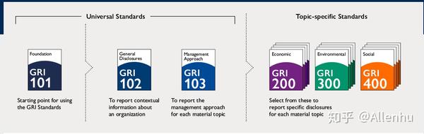 全球报告倡议组织 Global Reporting Initiative (GRI) - 知乎