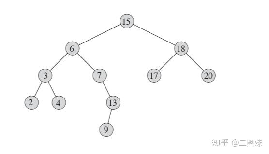 Binary Search Tree - CLRS 第十三章笔记 - 知乎