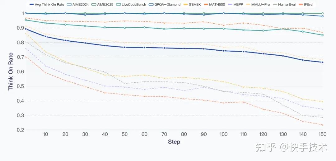 快手 AutoThink 大模型 KAT-V1 正式开源，40B 版本比肩满血版 R1，技术报告全公开！ - 知乎