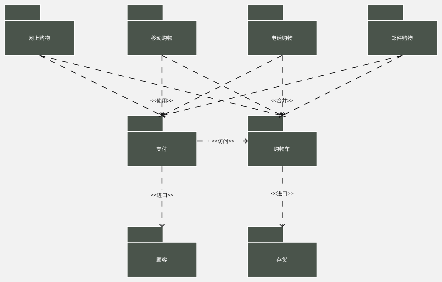 怎么绘制UML包图？推荐10个好用的UML包图模板！ - 知乎