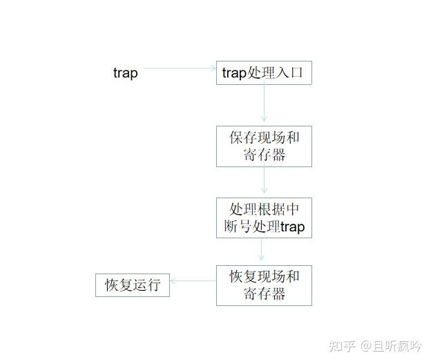 【MIT6.S081】 lab4 traps - 知乎