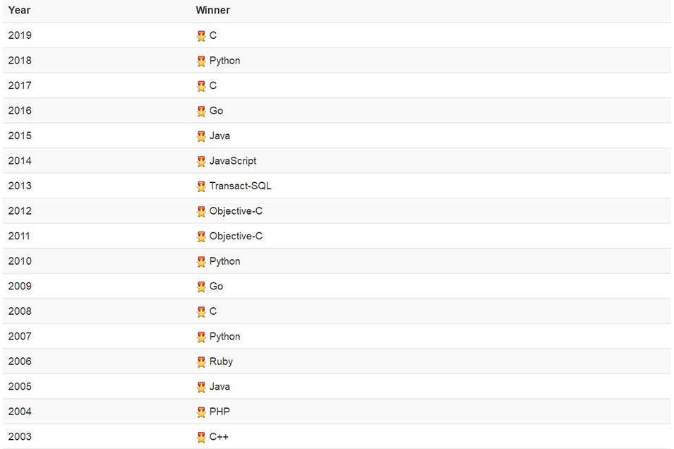 TIOBE 2 月编程语言排行榜：Objective-C 的出路在何方？ - 知乎