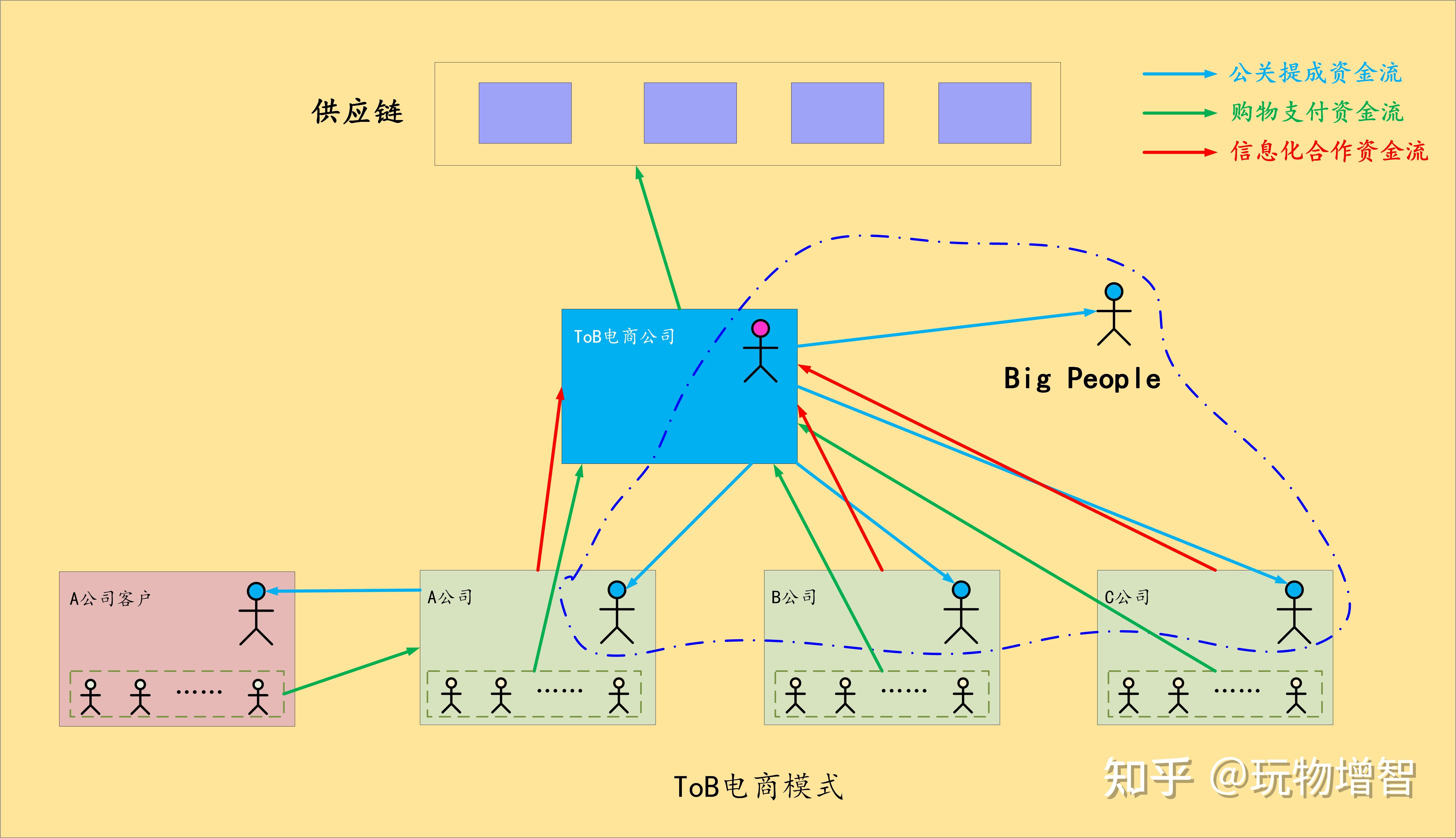 Case 1：ToB电商模式 - 知乎