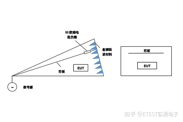 GTEM小室在EMC试验中的应用 - 知乎