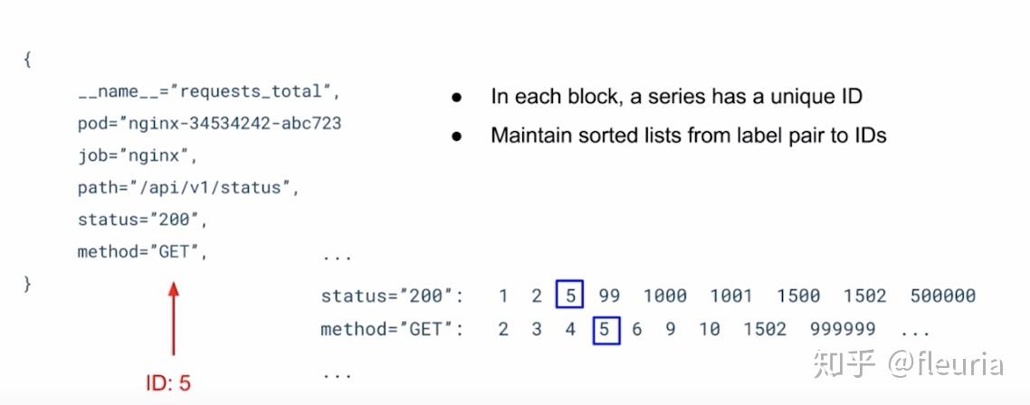 prometheus tsdb 的存储与索引 - 知乎