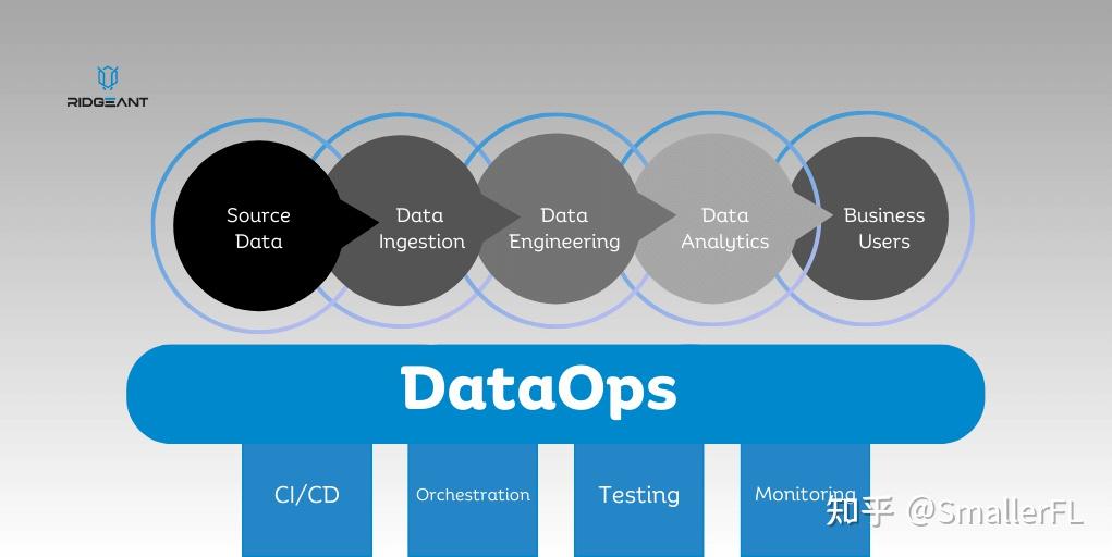 各种"Ops"的对比：DevOps vs. DataOps vs. MLOps vs. AIOps - 知乎