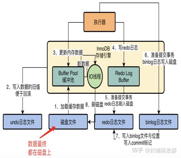 5分钟了解mysql中的buffer Pool 知乎