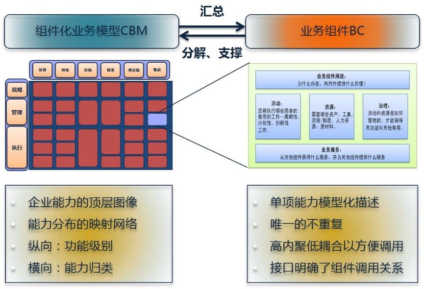 再谈组件化业务模型（CBM） - 知乎
