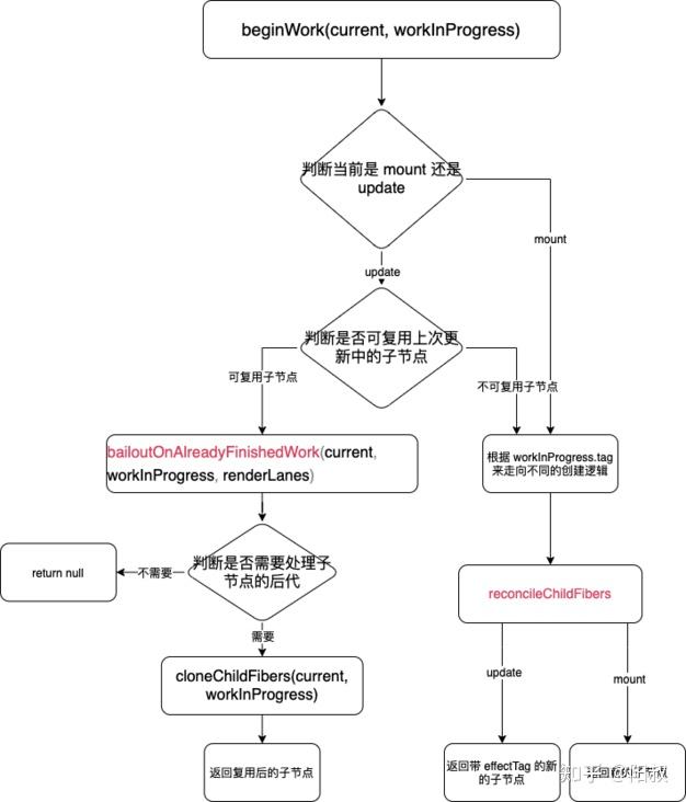 React 源码解析系列 React 的 Render 阶段(二):beginwork 知乎