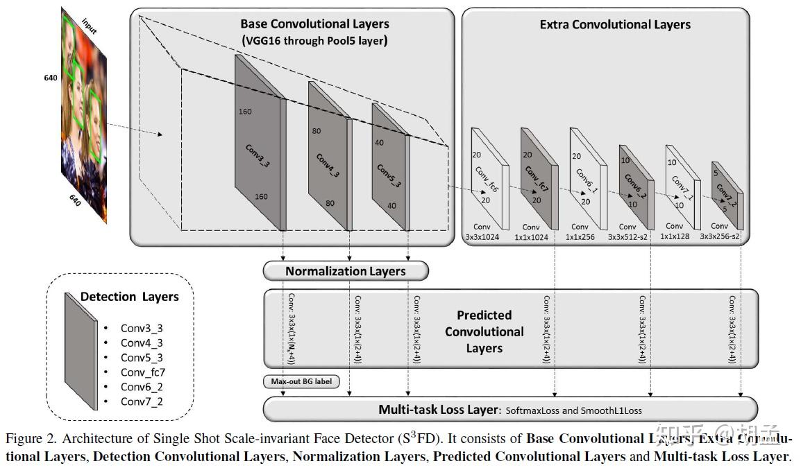 RefineDet(1)_初探_S3FD_ICCV2017 - 知乎