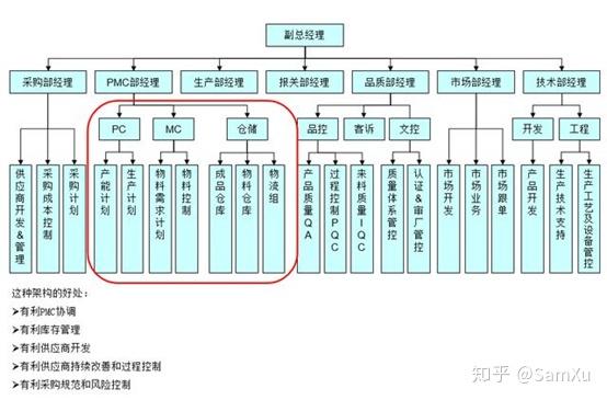 何谓PMC？PMC如何有效梳理制造企业生产计划和物料控制的ERP系统数据？ - 知乎