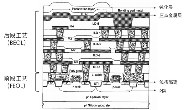 当我们讨论芯片制造的时候，我们造的到底是什么？ - 知乎