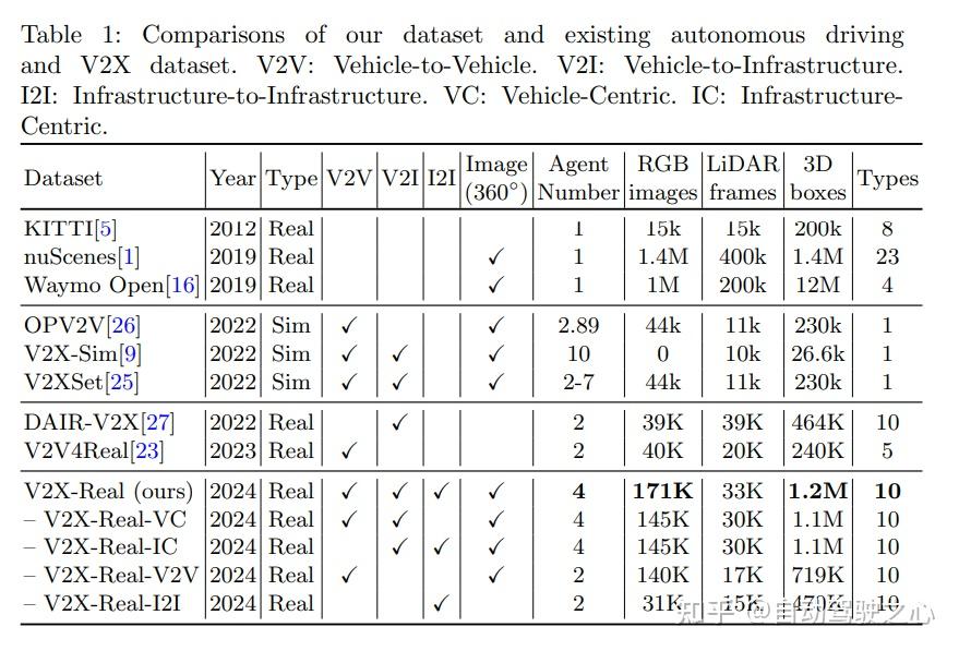 加州大学！V2X-Real数据集：一种大规模的车到万物协同感知数据集 - 知乎