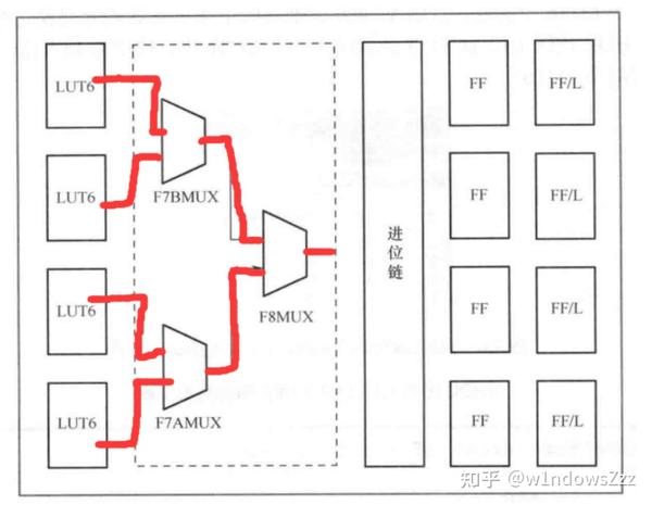 FPGA结构：LUT（查找表）和 MUX（多路选择器）介绍 - 知乎