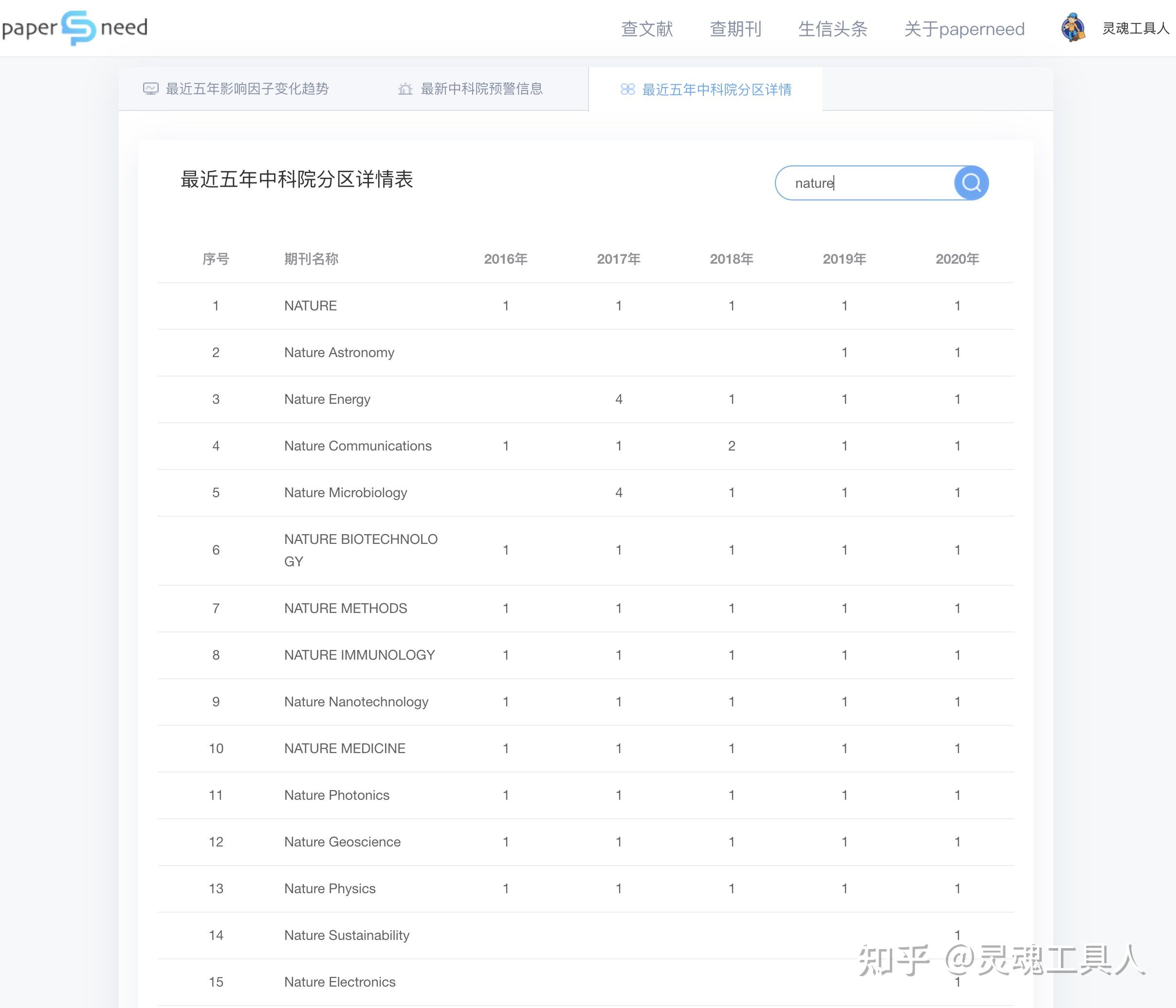 使用paperneed获取最近五年中科院分区详情 - 知乎