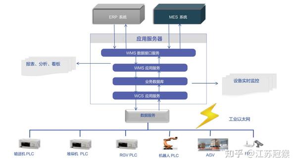 在自动化立体仓库中，WCS仓库控制系统具有什么亮点？ - 知乎