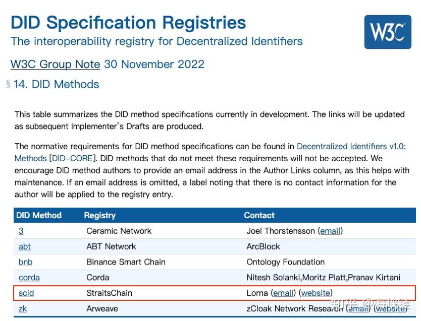 W3C DIDs 收录"海峡链"去中心化标识SCID系统标准 - 知乎