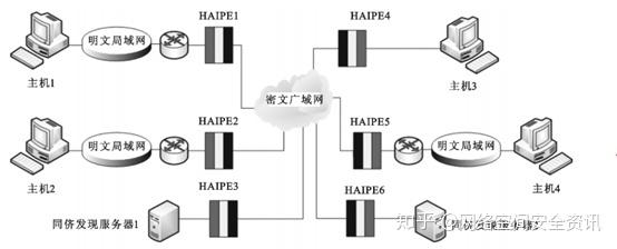 美军HAIPE密码机研究 - 知乎